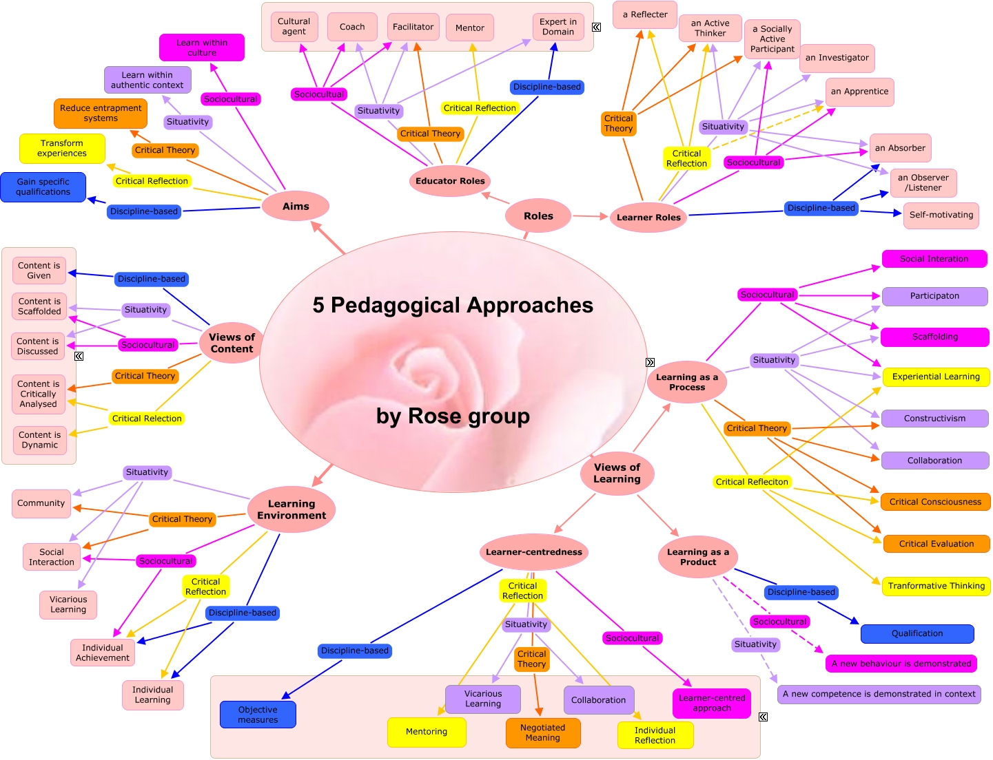 5 Pedagogical Approaches